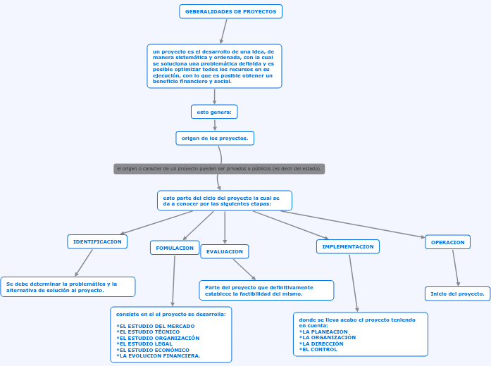 GENERALIDADES DE PROYECTOS - Concept Map